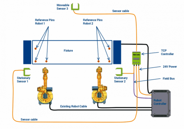 Calibration – Industrial Robot System
